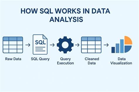 Sql Datamagic Dataanalytics Techsimplified Digitalskills Aman Nim
