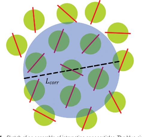 figure 2 from the interplay between single particle anisotropy and