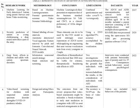 Table I From Machine Learning For Autism Spectrum Disorder Detection A