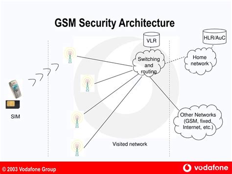 Ppt Gsm And Umts Security Powerpoint Presentation Free Download Id 6646386