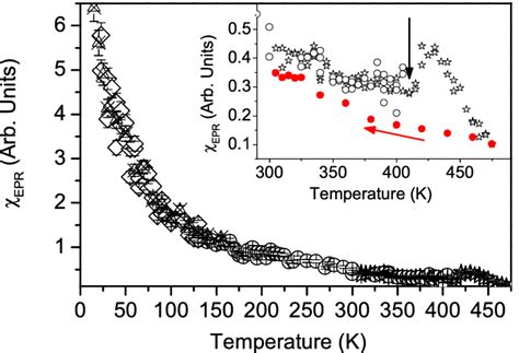 EPR Susceptibility V EPR Of The Experimental Resonance Line As A Download Scientific Diagram