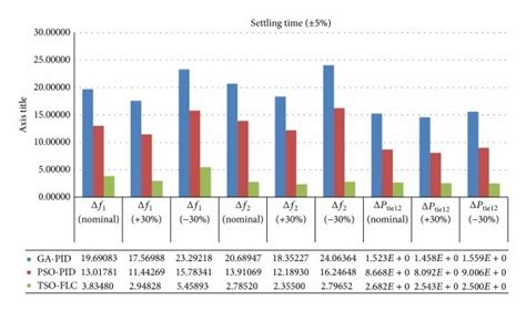Settling Time Comparison At ±30 Variation In System Parameters For