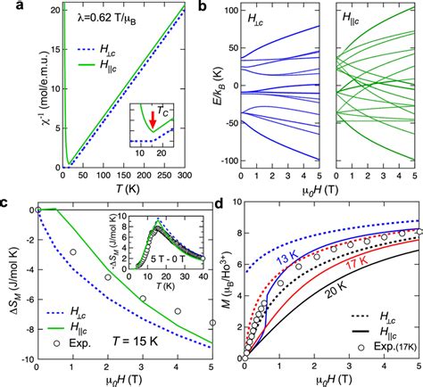 results of mean field calculation with the experimentally determined