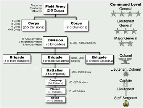 Army Organizational Structure Chart Keski