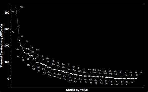 Thermal Conductivity For All The Elements In The Periodic Table