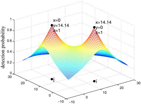 Sensors Free Full Text A Max Flow Based Algorithm For Connected Target Coverage With