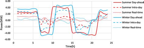 Multi Time Scale Optimization Result Of Demand Response Download Scientific Diagram
