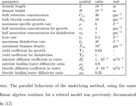 1 Default Model Parameters Used In The Simulations Download Table