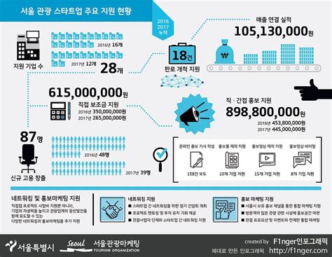서울관광스타트업 프로젝트 성과 홍보 인포그래픽 리플렛 속면 제작 제대로 만든 인포그래픽 인포그래픽