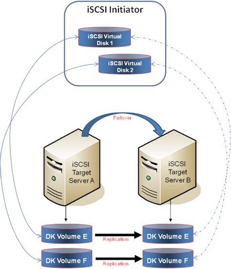 using microsoft iscsi target with datakeeper on windows 2012