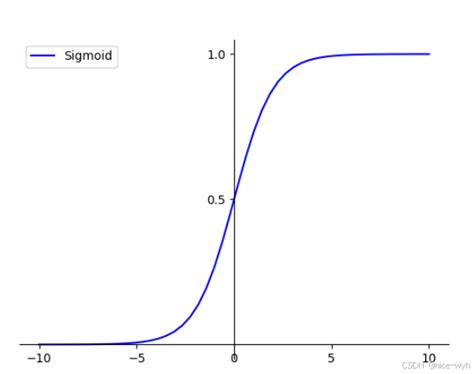 常用激活函数activation Function（softmax、sigmoid、tanh、relu和leaky Relusoftmax