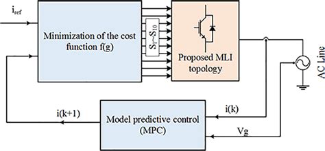 Block Diagram For A Predictive Current Control Method Of The Proposed Download Scientific