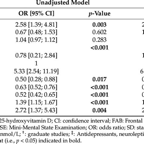 univariate and multiple logistic regressions showing associations download scientific diagram