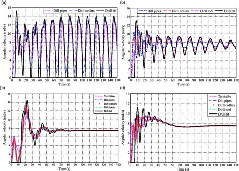 The Angular Velocity Variation Diagram Of Each Component In Different Download Scientific