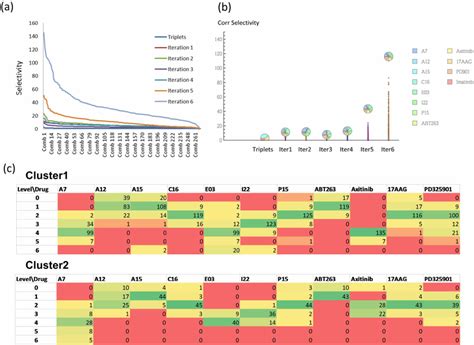 Iterative Search For A Highly Selective Drug Combinations A Increased