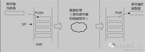 嵌入式软件面试之堆栈操作浅析 嵌入式堆栈练习 csdn博客