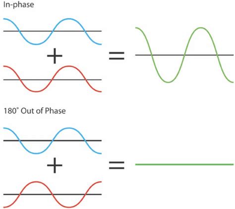 What Is Phase Cancellation Unlocking Flawless Sound Quality