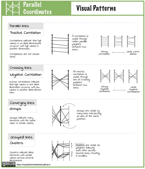 Parallel Coordinates Plots Pcp