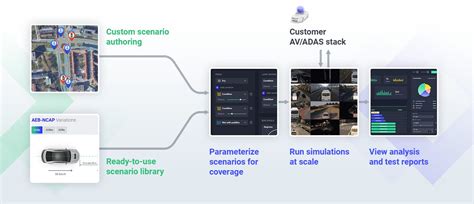 Large Scale Scenario Generation Av And Adas Simulation Cognata