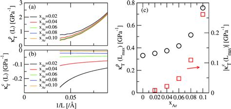 The Two Terms Contributing To The Isothermal Compressibility κ T κ ρ Download Scientific