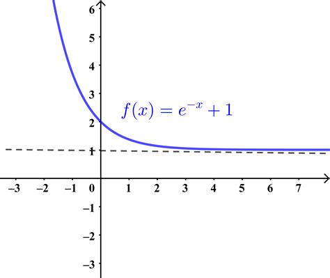 Draw A Possible Graph For Fx Lim X Rightarrow Inf Quizlet