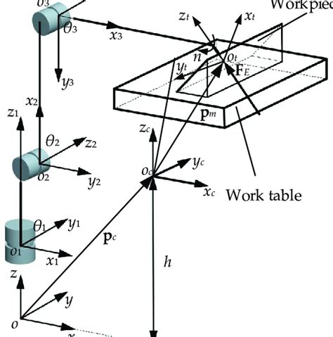 The Reference Robotic Milling System In The Simulation A The