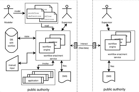 Figure 2 From Designing A Distributed Workflow System For E Government Semantic Scholar