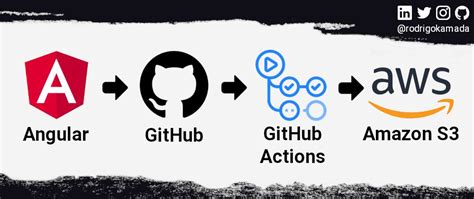 Hosting An Angular Application On Amazon S3 Using Github Actions