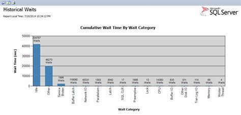 sql server performance dashboard historic information sql