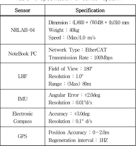 Table 1 From Particle Filter For Correction Of Gps Location Data Of A