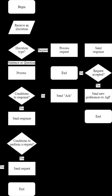 Participant Agent S Flowchart Download Scientific Diagram