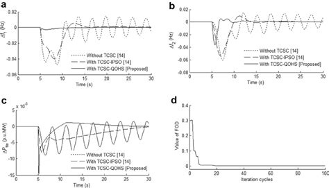 Comparative Dynamic Responses Profiles Offered By The Different Damping