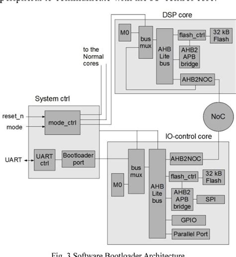 figure 3 from a scalable bootloader and debugger design for an noc