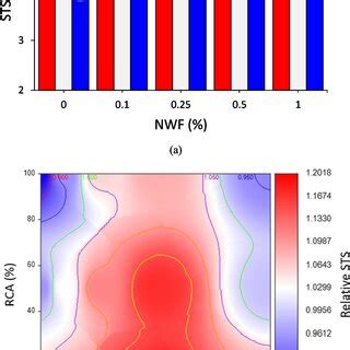Compression Performance A Peak Cs Of Hpc Mixes B Relative Cs Of Hpc Download Scientific
