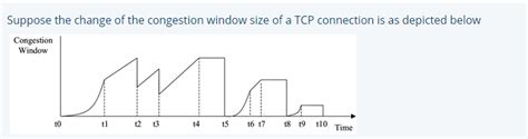 Solved Suppose The Change Of The Congestion Window Size Of A Chegg Com