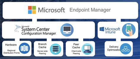 Sccm Vs Intune Choose The Right Tool For The Task Kollective Technology