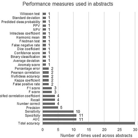 Graph Showing The Type And Frequency Of Statistical Performance Measure