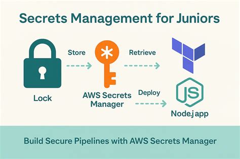 Aws Single Sign On Sso Using The Cli And Temporary Credentials By