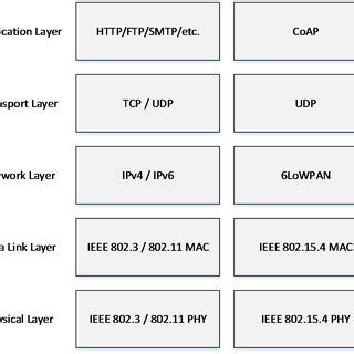 TCP IP Stack And IoT Protocol Stack Download Scientific Diagram