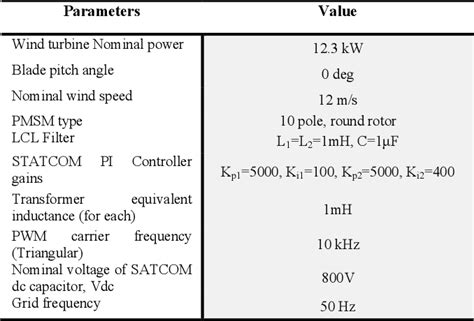 Table 1 From Power Quality Enhancement Of Grid Connected Wind