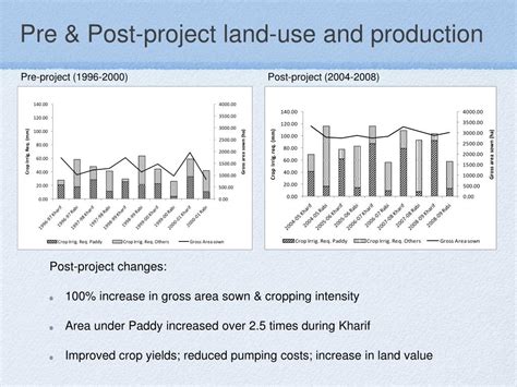 Ppt Evaluating Conjunctive Use In Canal Command Areas Powerpoint Presentation Id4762554