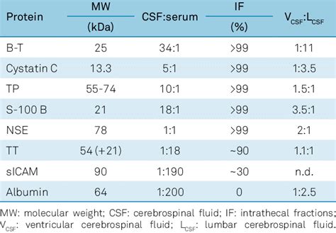 High Protein In Csf Differential Diagnosis At Shirley Levy Blog