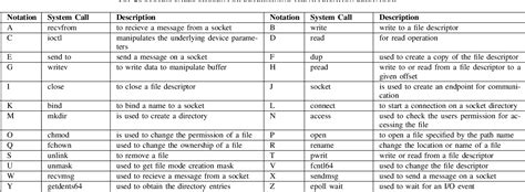 Table I From Graph Convolutional Networks For Android Malware Detection With System Call Graphs