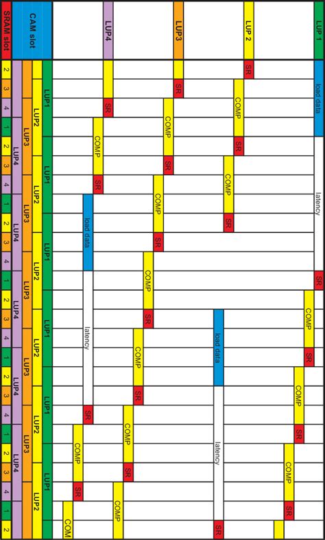 Timing Of CAM And SRAM Sharing Download Scientific Diagram