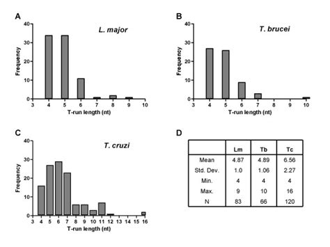 Length Distribution Of Termination Signals From Trna Genes In Tritryps