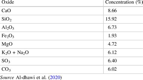 Oxide Composition Of Groundnut Shell Ash Download Scientific Diagram