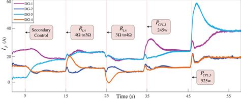 Distributed Dynamic Event‐triggered Control For Resilience‐oriented Current Sharing In Microgrid