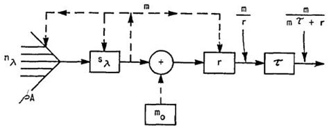 Particle counter model of the visual mechanism Photons of wavelength λ Download Scientific