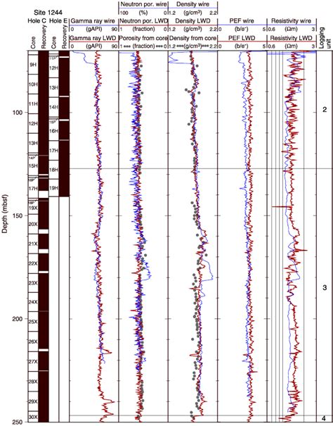 Figure F43 Comparison Of Logging While Drilling Lwd And Cwl Downhole