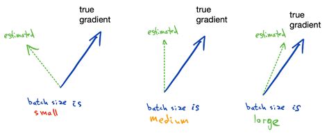 critical batch size and effective dimension in ordinary least squares